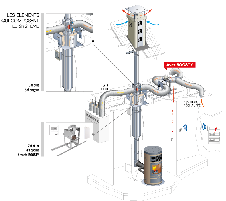 Distribution d'air chaud pour poêle à granulés et VMC double flux ...